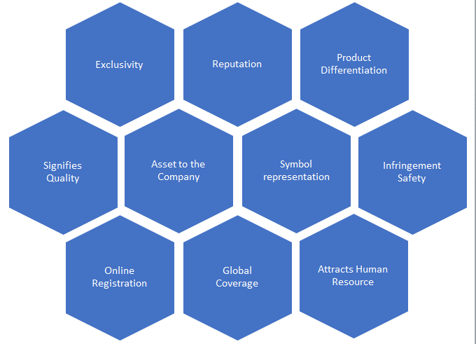 Benefits of Trademark Registration in India | Trademark Registration