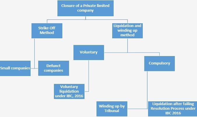 Closure of Private Limited Company | How to close a Pvt. Ltd. Company?