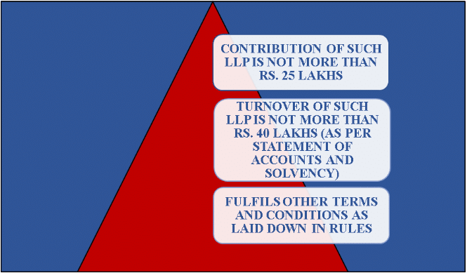 LLP Annual Compliance and Due Dates : Updated 2023 LLP Annual Compliance and Due Dates : Updated 2023
